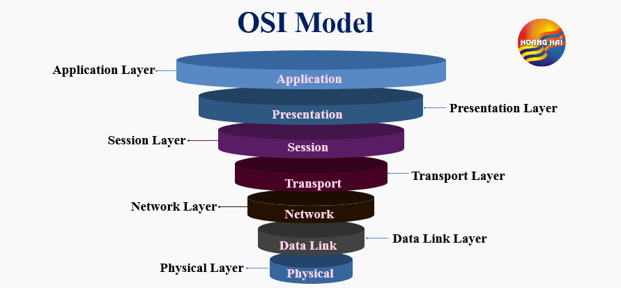 Mô hình OSI là gì? Ý nghĩa của 7 tầng giao thức trong mô hình