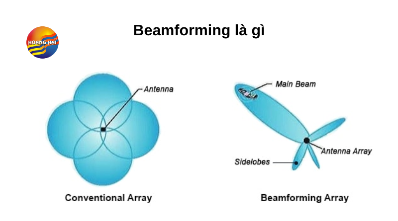 Beamforming là gì? Những điều cần biết về công nghệ Beamforming