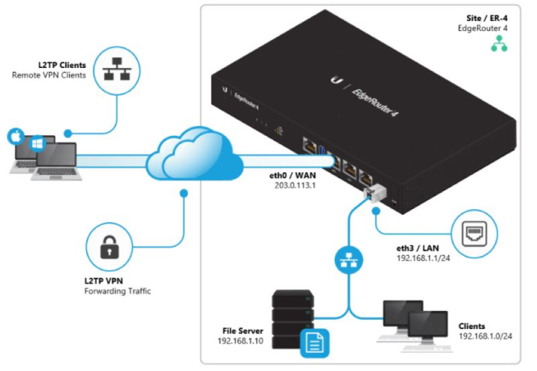 VPN Client là gì? Hướng dẫn kết nối mạng văn phòng từ xa - Hoàng Hải